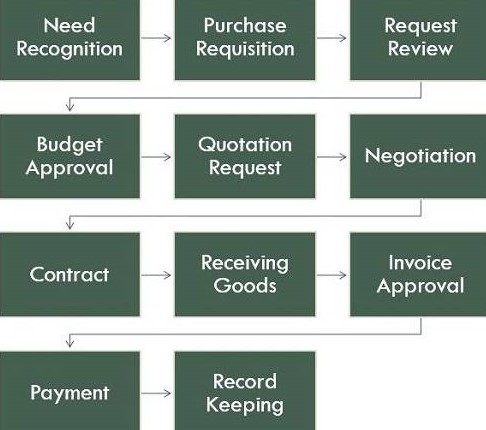 Describe Procurement Process