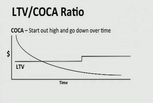 How To Calculate LTV/CAC RATIO. How to obtain the ideal ratio