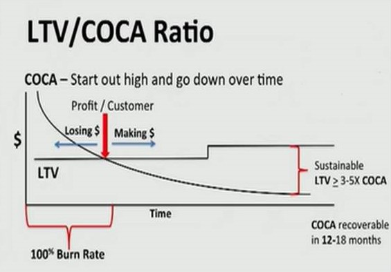 How To Calculate LTV/CAC RATIO. How to obtain the ideal ratio