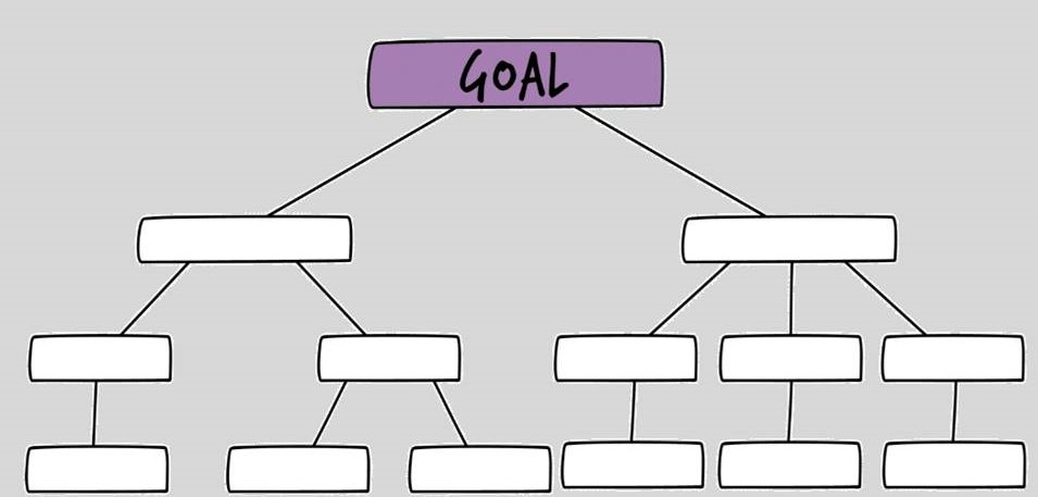 How To Develop A Results Framework | logic of the project strategy