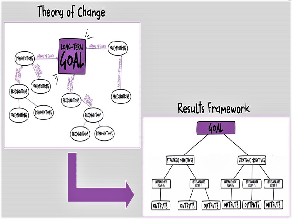 How To Develop A Results Framework | logic of the project strategy